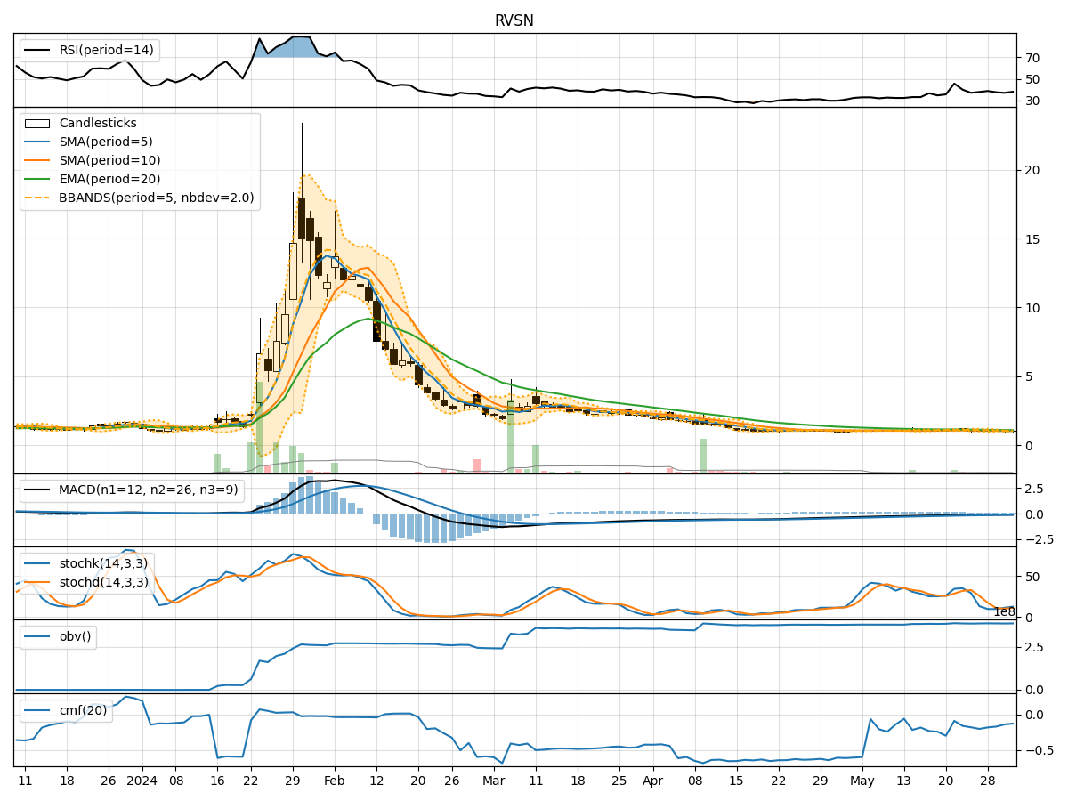Rail Vision Ltd. (RVSN) Technical Analysis: Key Short-Term Trend ...