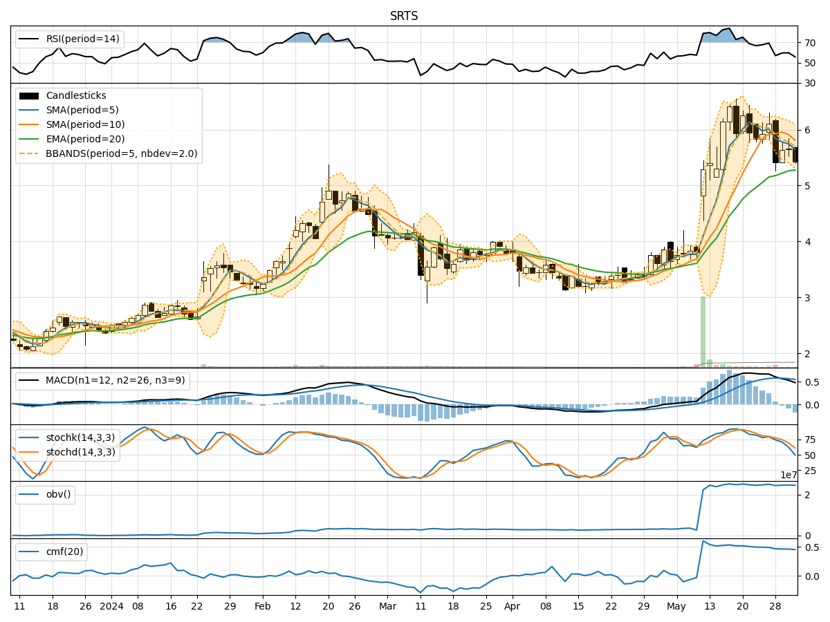 Sensus Healthcare, Inc. (SRTS) Technical Analysis: Key Short-Term Trend ...