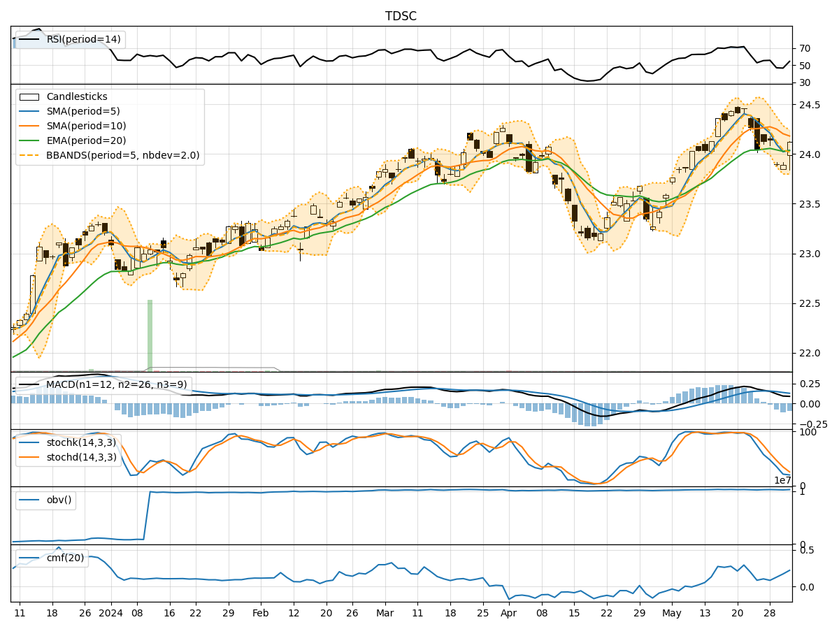 Cabana Target Beta ETF Cabana Target Drawdown 10 Fund (TDSC) Technical ...