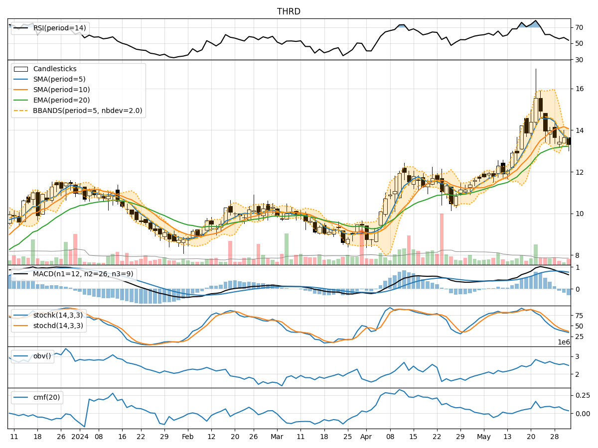 Third Harmonic Bio, Inc. (THRD) Technical Analysis: Key Short-Term ...