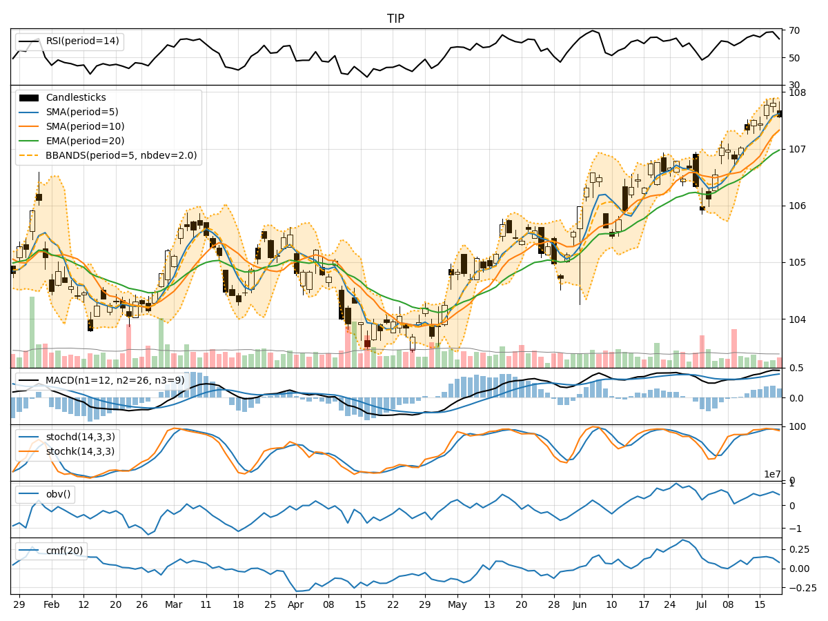 iShares TIPS Bond ETF (TIP) Technical Analysis: Insights from 5-Day ...