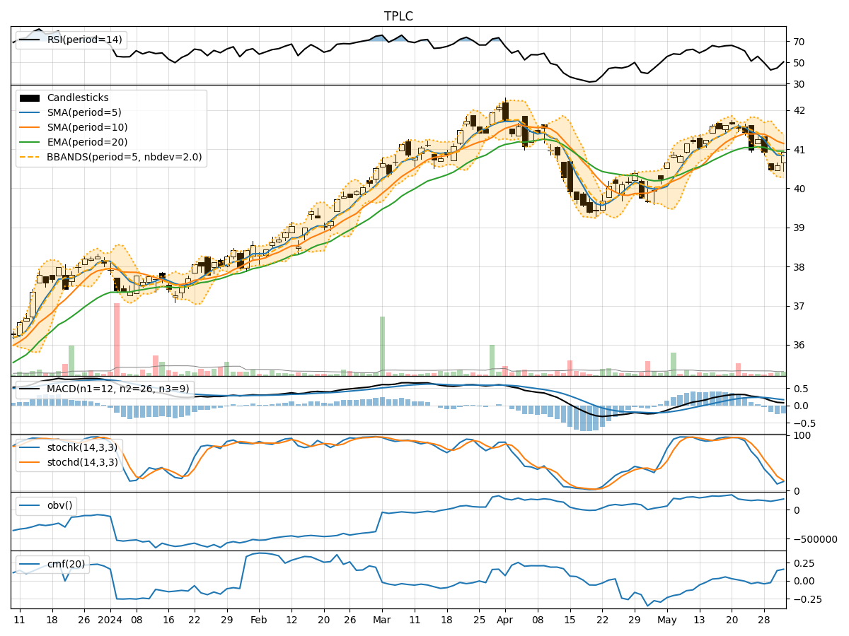 Timothy Plan US Large/Mid Cap Core ETF (TPLC) Technical Analysis ...