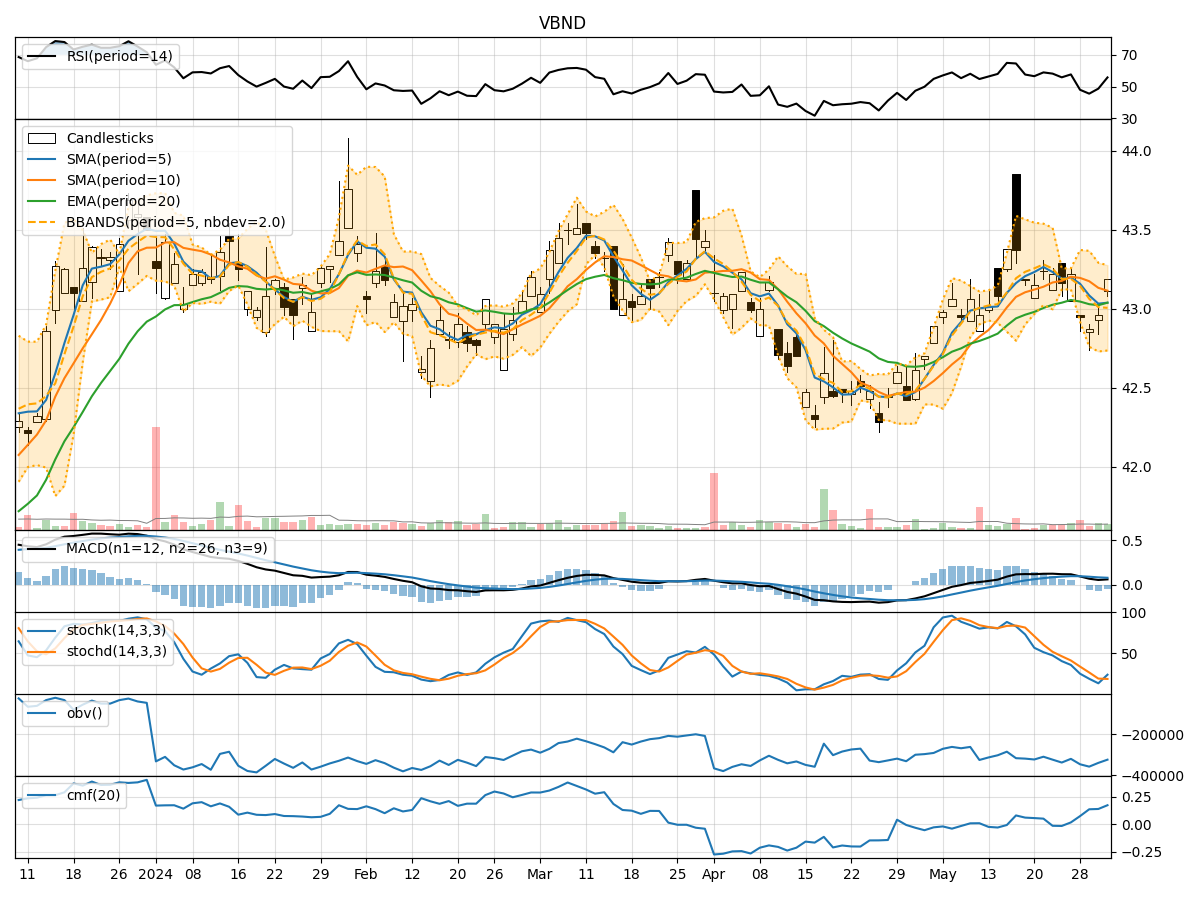 Vident U.S. Bond Strategy ETF (VBND) Technical Analysis: Insights from ...