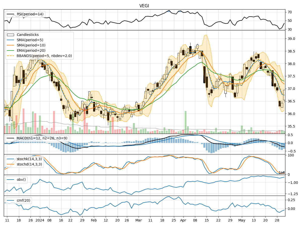 iShares MSCI Agriculture Producers ETF (VEGI) Technical Analysis ...
