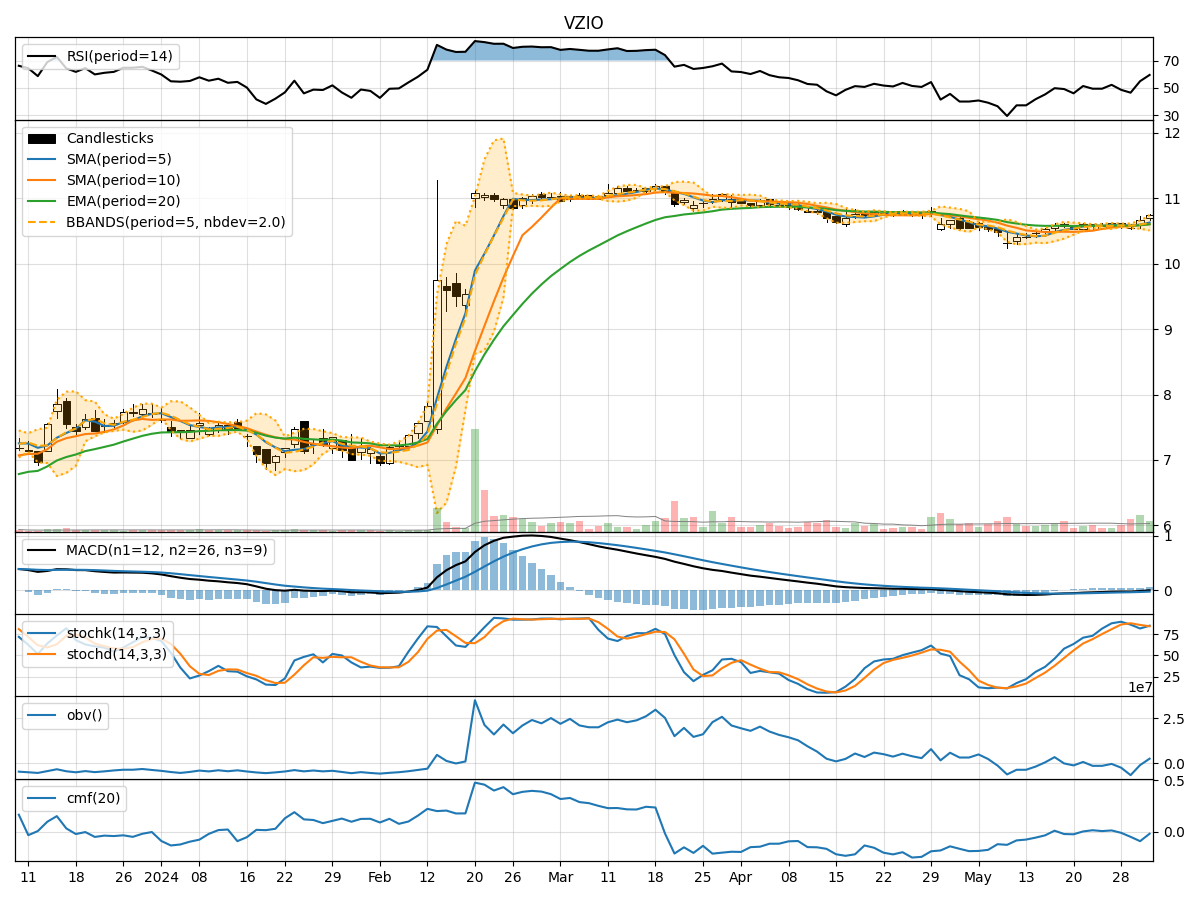 VIZIO Holding Corp. Class A (VZIO) Technical Analysis: Key Short-Term ...