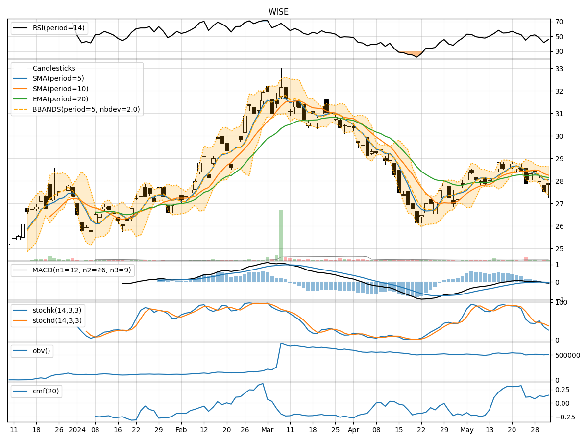 Themes Generative Artificial Intelligence ETF (WISE) Technical Analysis: Insights from 5-Day ...